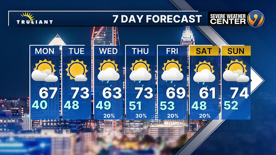 FORECAST: Warmer weather and low rain chances this week