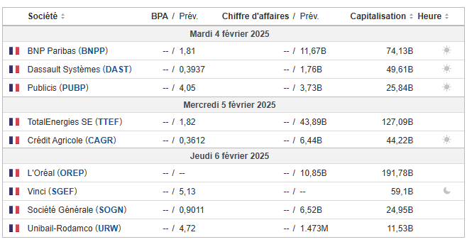 9 actions du CAC 40 publient leurs résultats cette semaine : lesquelles acheter