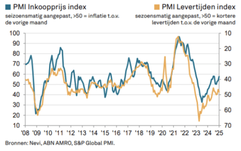 Nederlandse industrie krimpt krimpt iets verder in januari: vraag ...