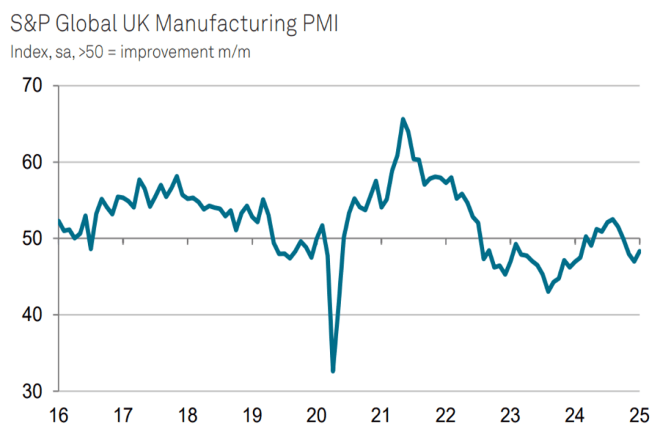 UK economy: Inflation worries build as manufacturing cost pressures surge