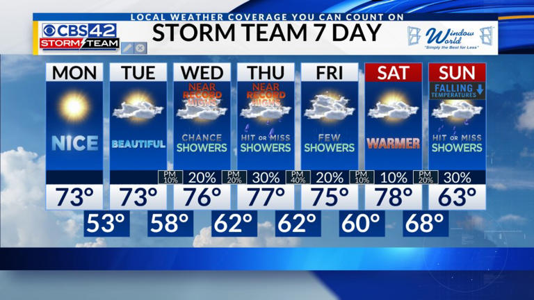 Very mild Monday, quiet through midweek