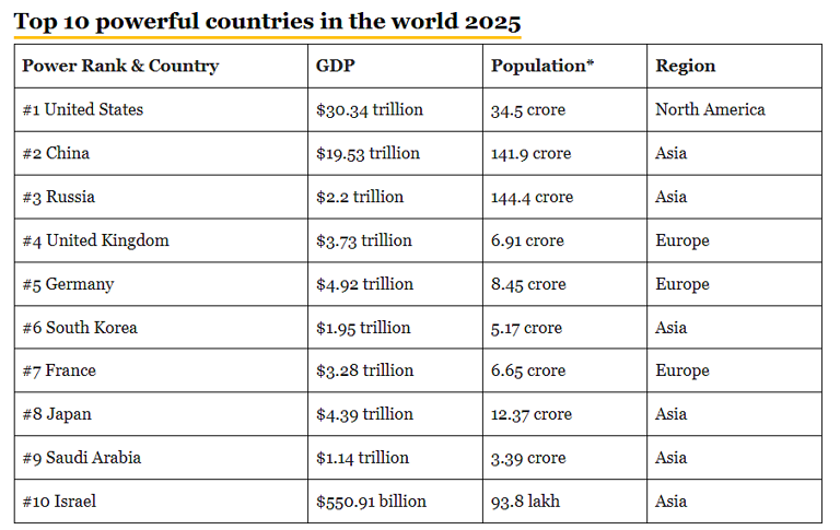 Forbes Releases Top 10 Most Powerful Countries In The World 2025 List ...
