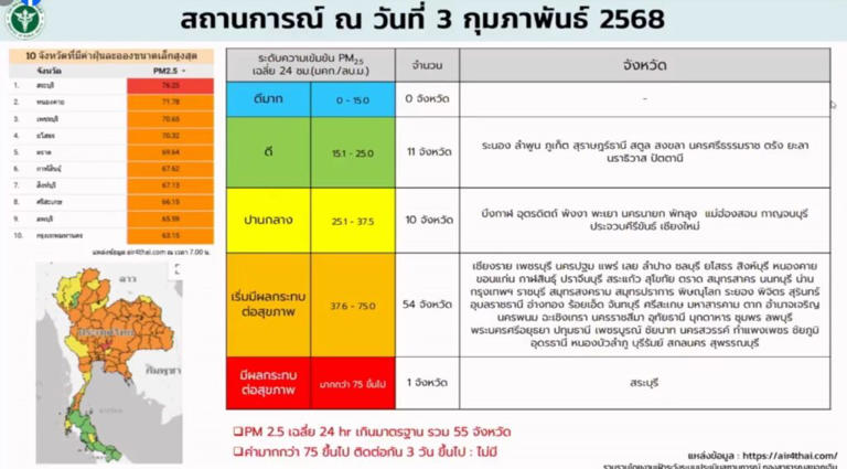 ‘สระบุรี’ ฝุ่นสูงสุดในไทย วันนี้ค่า PM2.5 ทะลุ 76 มคก./ลบ.ม. คาดสัปดาห์นี้ลุยฝุ่นกันต่อเนื่อง
