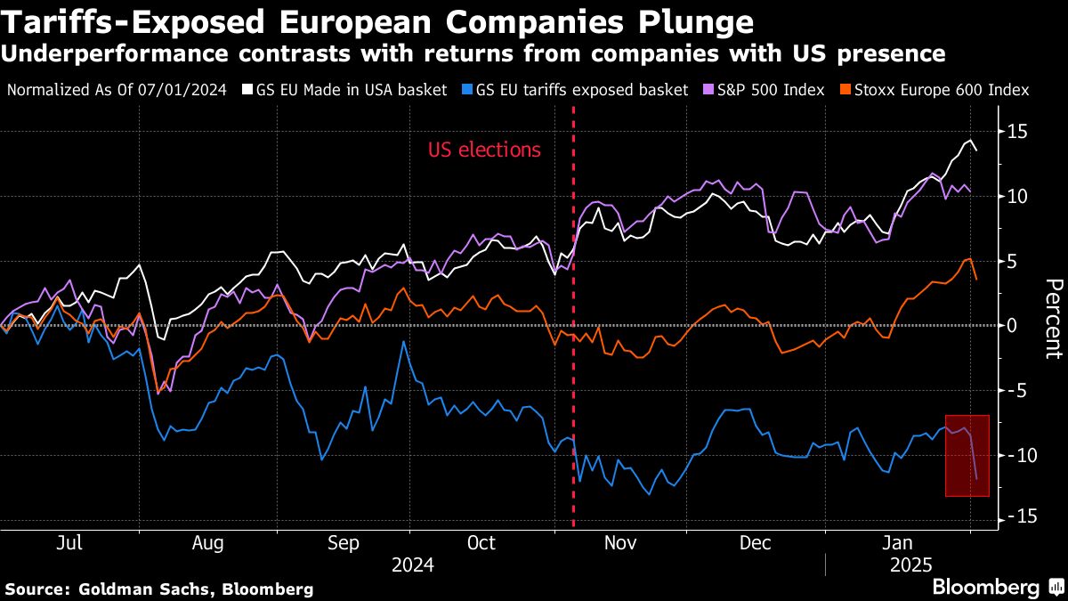 European Shares Pare Drop as Mexican Tariffs Delayed for a Month