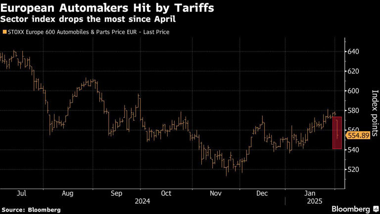 Global Car Shares Drop as Tariff Pain Spreads From Asia to US