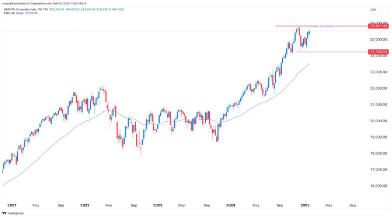 S&P/TSX Composite forecast as US and Canada trade war starts