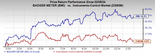 Badger Meter Q4 Earnings & Revenues Surpass Estimates, Stock Gains
