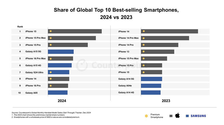 iPhone 15 leads 2024 sales & boosts global smartphone revenue
