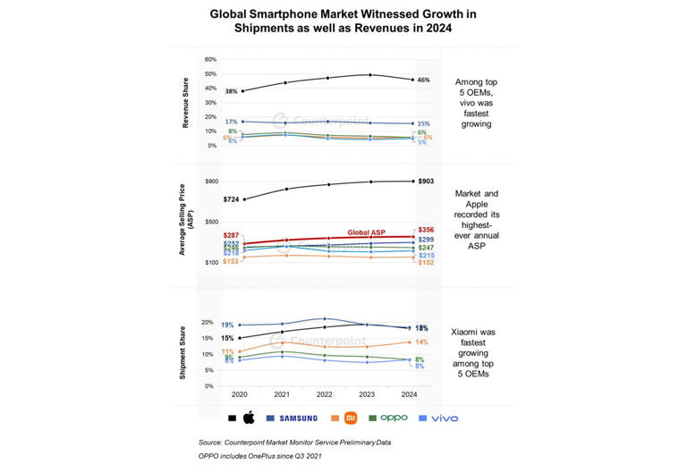 iPhone 15 leads 2024 sales & boosts global smartphone revenue