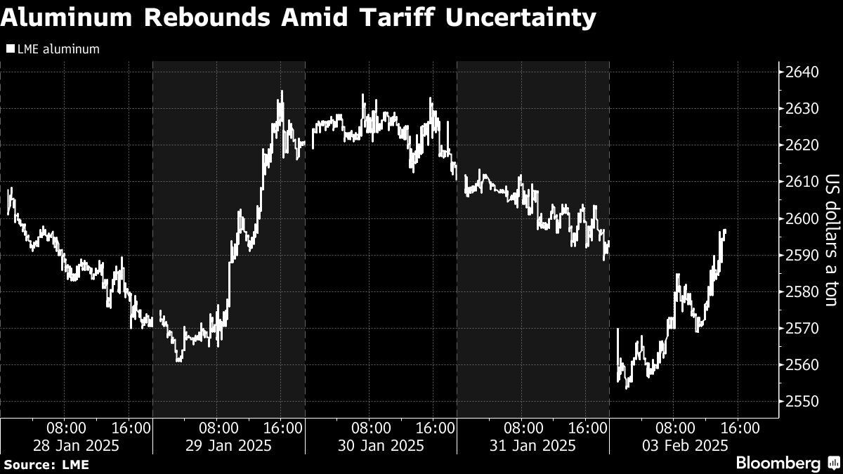 Base Metals Erase Losses as Traders Weigh Scope of Trump Tariffs