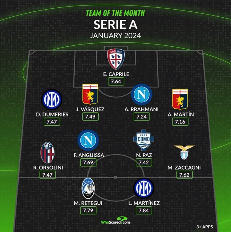 whoscored意甲1月最佳阵：劳塔罗、邓弗里斯领衔，雷特吉在列