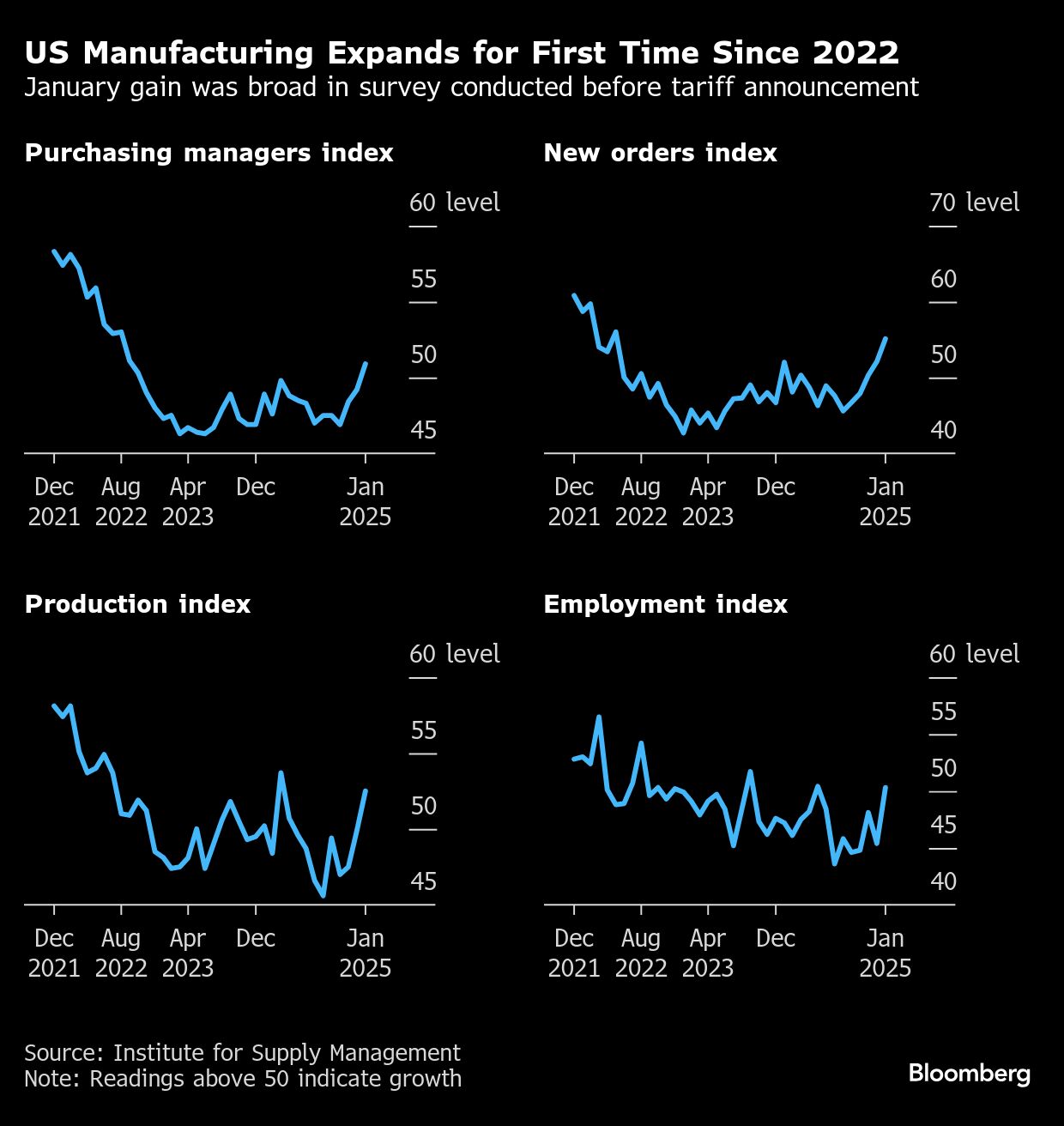 US Manufacturing Activity Expands for First Time Since 2022