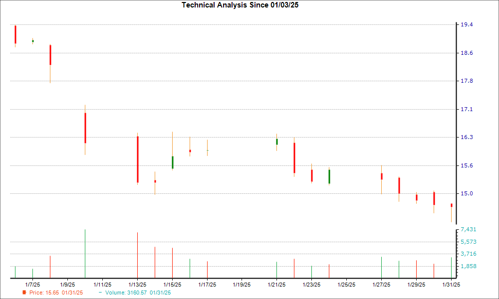 PG&E (PCG) Forms 'Hammer Chart Pattern': Time for Bottom Fishing?