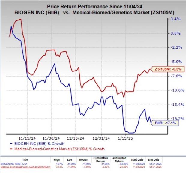Biogen Stock Down on Regulatory Update in the EU for Alzheimer's Drug