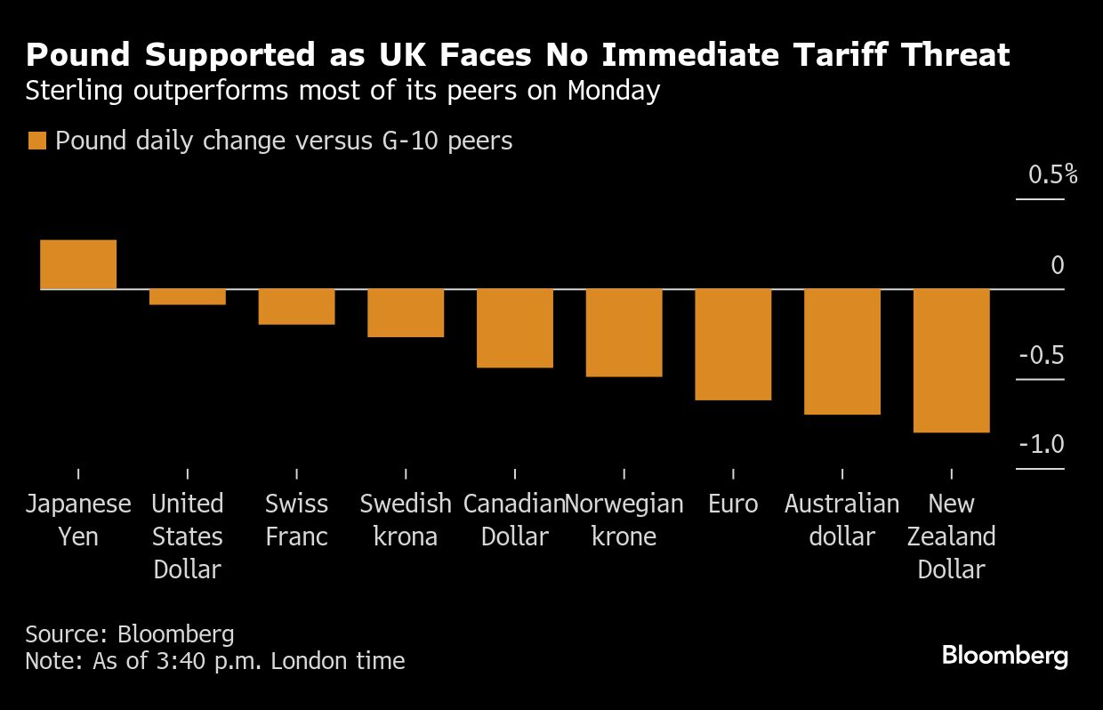 Pound Gets Boost on UK’s Reprieve From Trump Tariff Threats