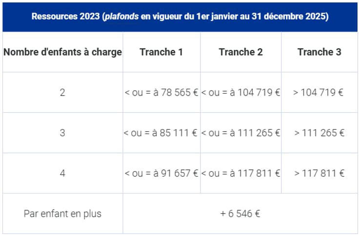 APL, allocations familiales, PAJE... Découvrez les nouveaux plafonds de ...