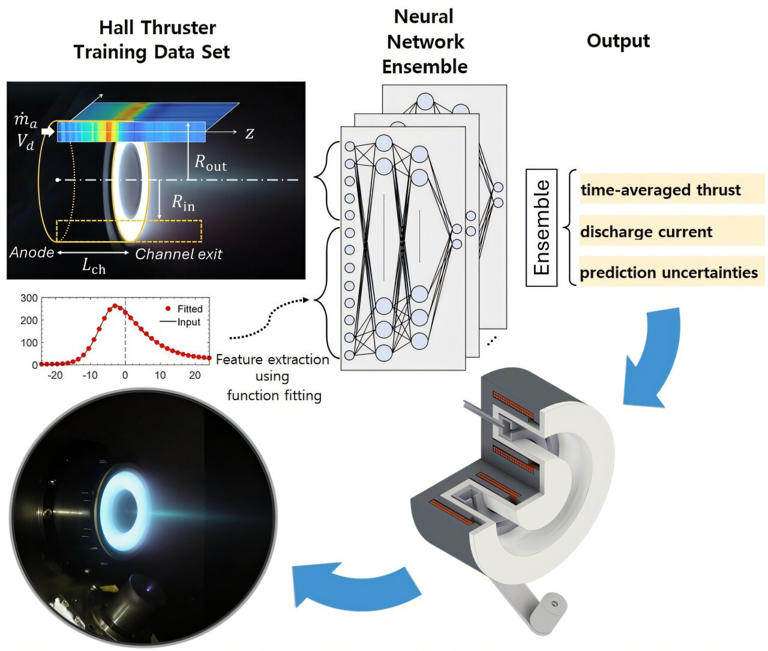 AI technique predicts Hall thruster power for spacecraft with high accuracy