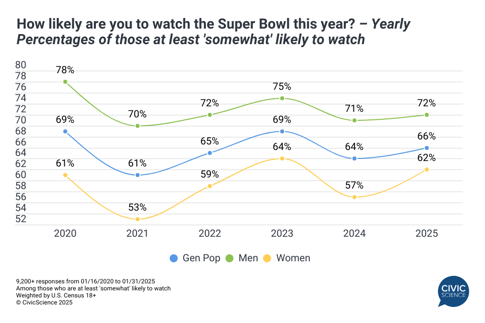 Pre-Super Bowl Kickoff Data for Marketers: Here’s What’s Likely to ...