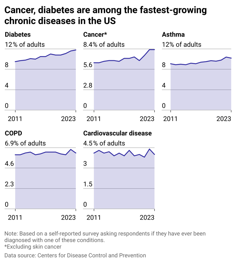 The fastest-growing chronic disease in the US, according to CDC data ...
