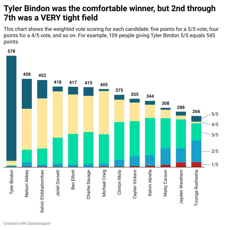 Tyler Bindon Sold To Nottingham Forest, Loaned Straight Back To Reading