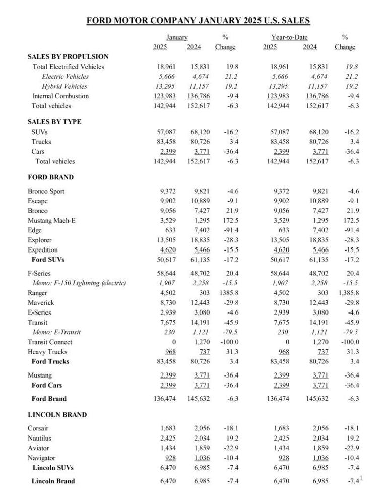 Ford’s Mach-E Nearly Triples Sales As Gas Mustang Tanks 37% Despite No ...