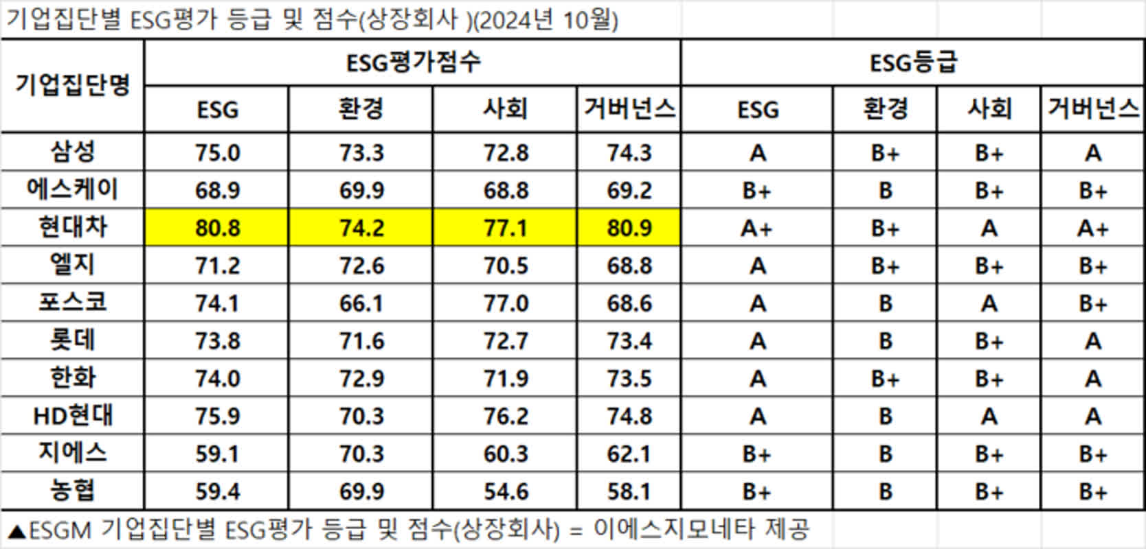 [ESG임팩터] 10大그룹 ESG 1위 ‘현대차’