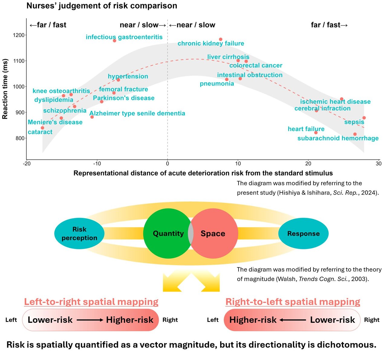 How nurses perceive words showing high- and low-risk ailments: Insights ...