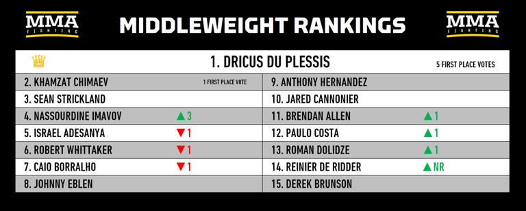 Rankings Shakeup: Is Israel Adesanya still a top 5 middleweight?