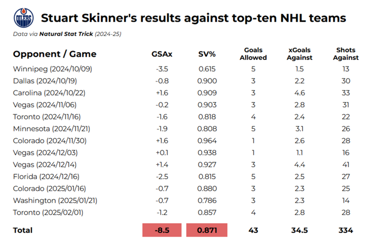 Why the Oilers would be taking a significant gamble if they stick with ...