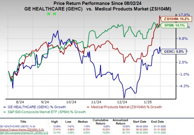 GEHC Stock May Gain on FDA's Nod for the Updated Voluson Expert Series