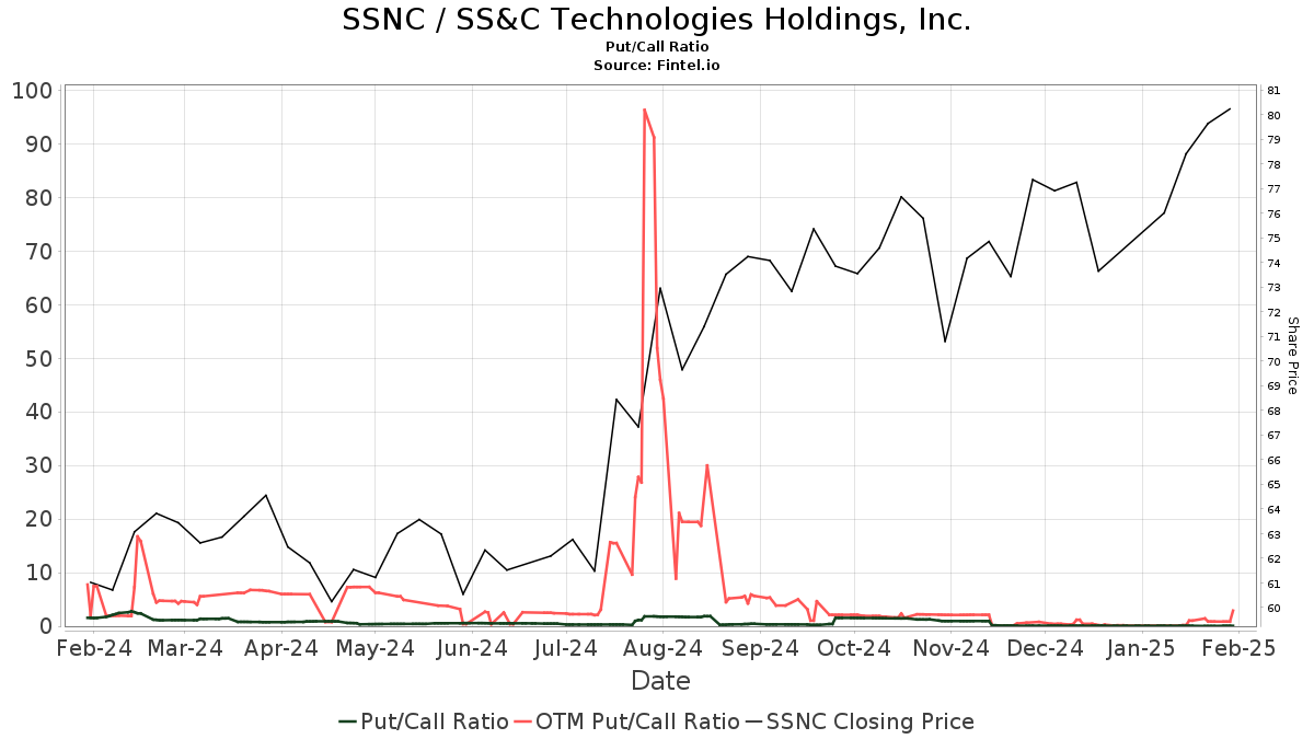 JP Morgan Downgrades SS&C Technologies Holdings (SSNC)