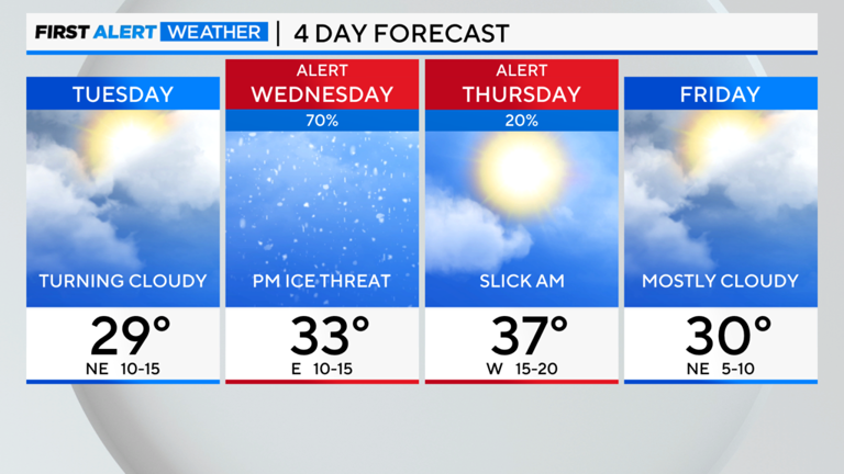 Another mild day before a temperature drop, freezing rain in Chicago