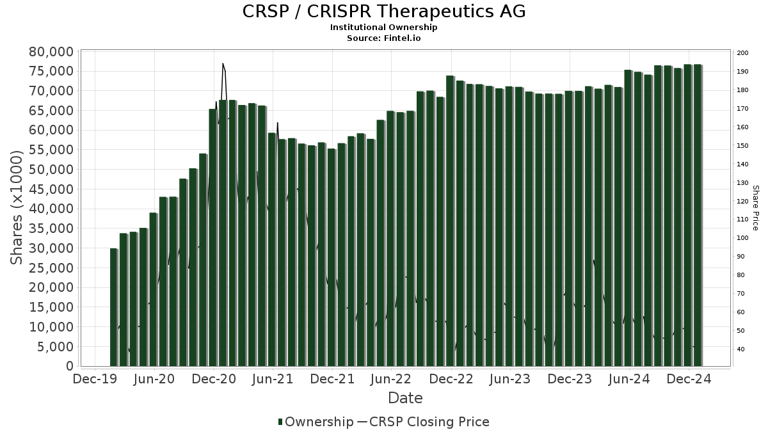 Clear Street Downgrades CRISPR Therapeutics (CRSP)