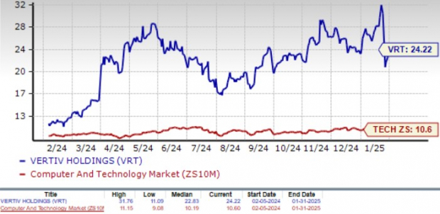 Should You Buy, Sell or Hold VRT Stock at its Price/Book of 24.22X?