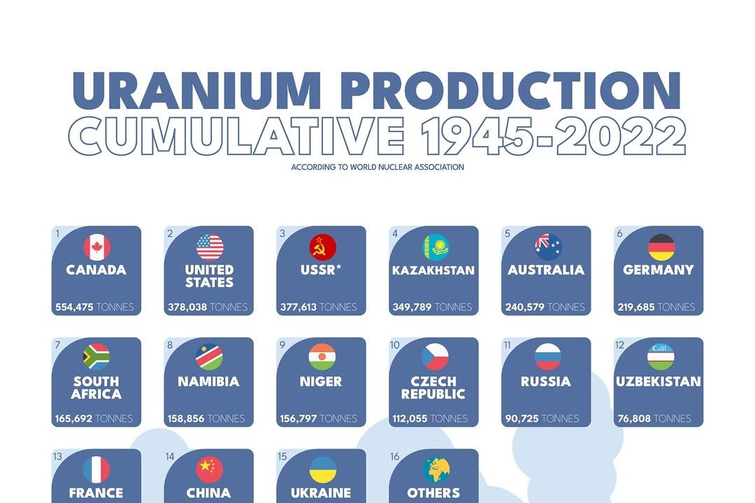 Top uranium-producing countries from 1945 to 2022