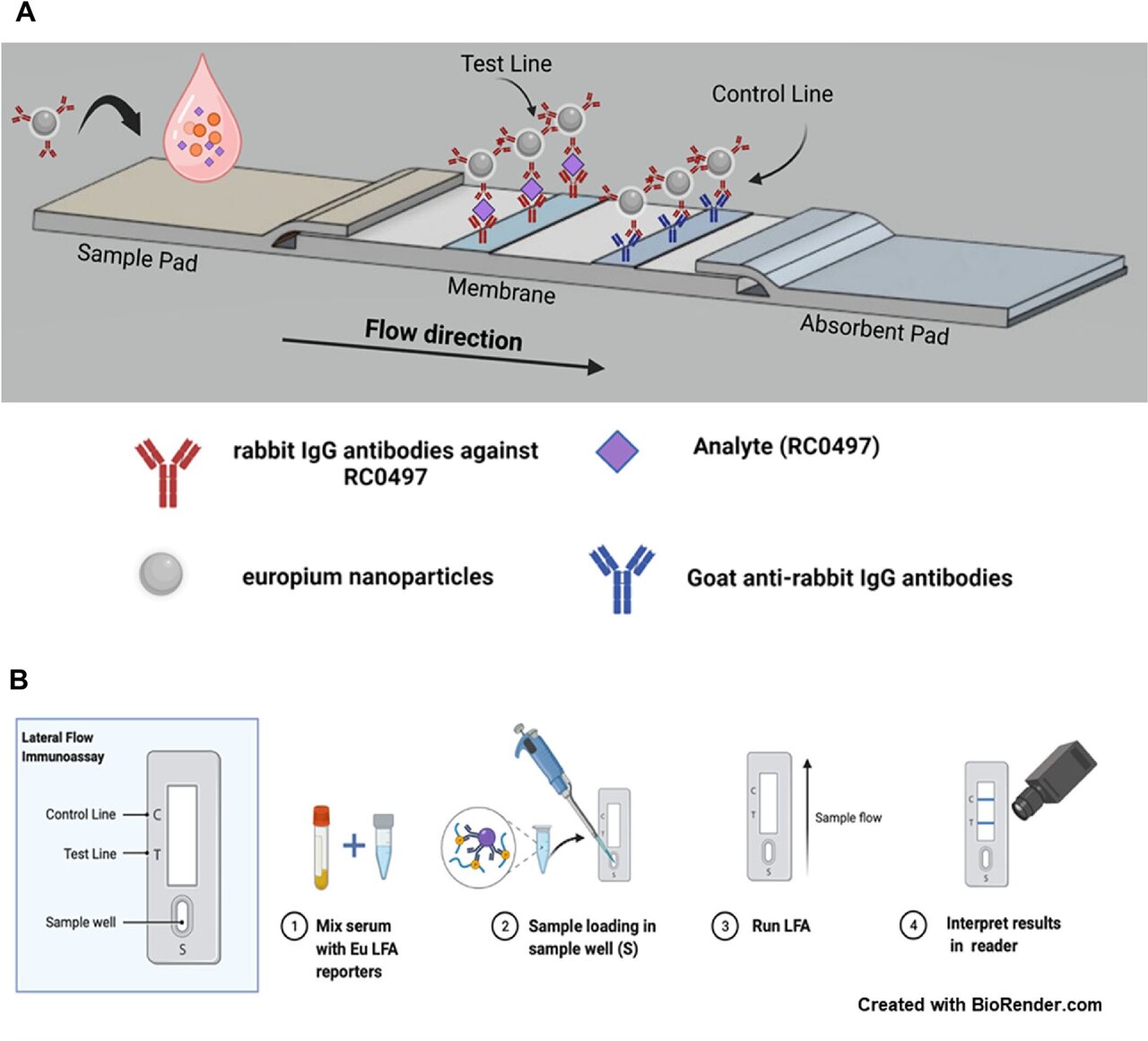 Rapid antigen-based assay can detect tick-borne diseases before ...