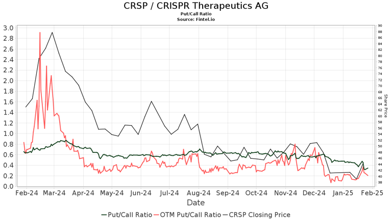 Clear Street Downgrades CRISPR Therapeutics (CRSP)