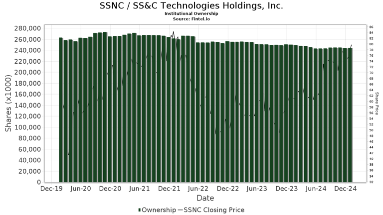JP Morgan Downgrades SS&C Technologies Holdings (SSNC)