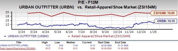URBN at 14.15X P/E Might Be Your Next Value Play Stock: Here's Why