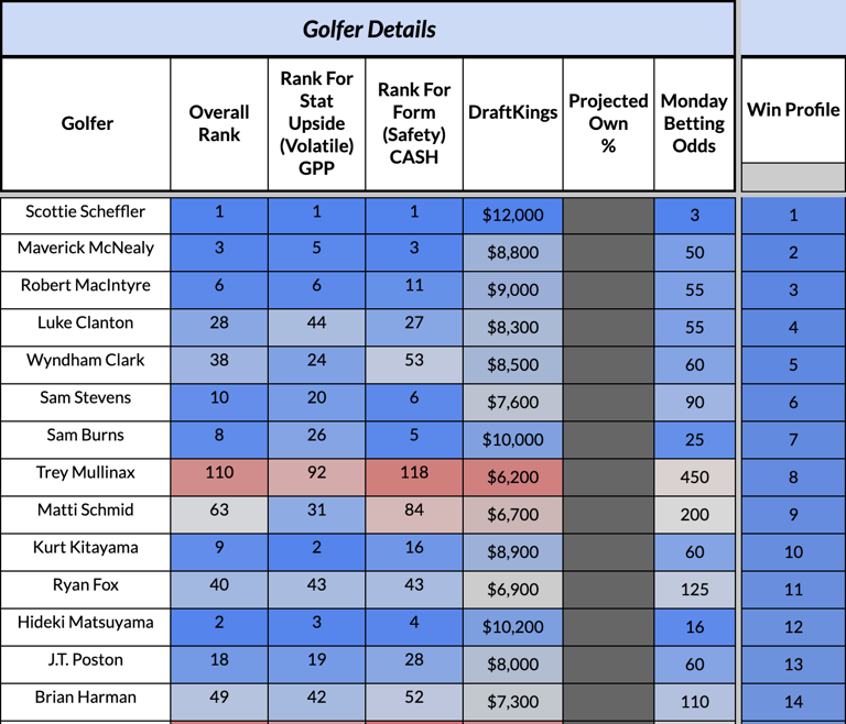 Spencer Aguiar's DraftKings PGA DFS Overview - WM Phoenix Open (Premium ...