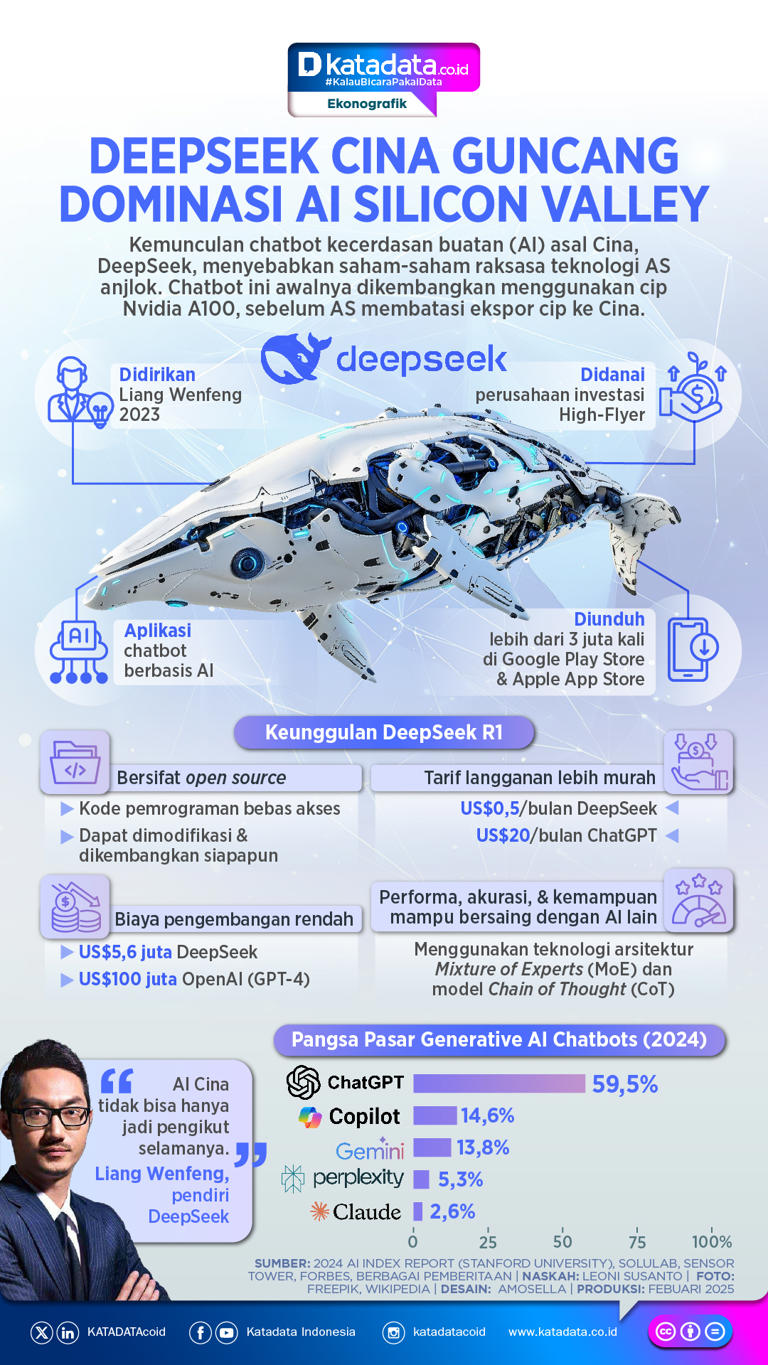 INFOGRAFIK: DeepSeek Cina Guncang Dominasi AI Silicon Valley INFOGRAFIK: DeepSeek Cina Guncang Dominasi AI Silicon Valley