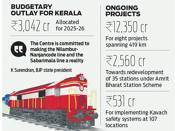 Budget allocates Rs 3,042 crore for railway infrastructure in Kerala ...