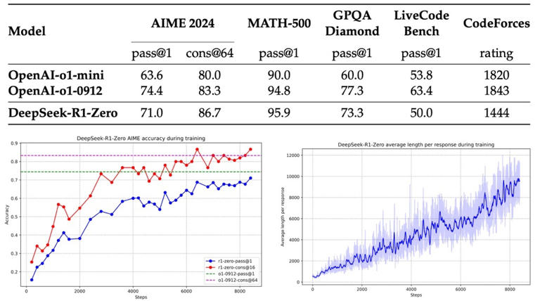 30美元复刻DeepSeek？最新开源AI项目TinyZero横空出世
