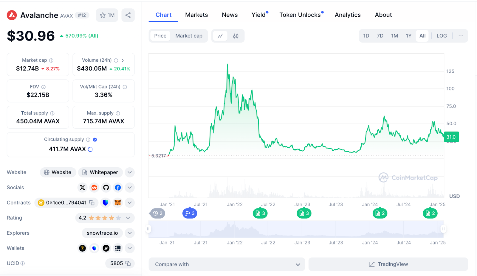 Dimentica AVAX – Questa Meme Coin Sottovalutata è Pronta a Decollare ...