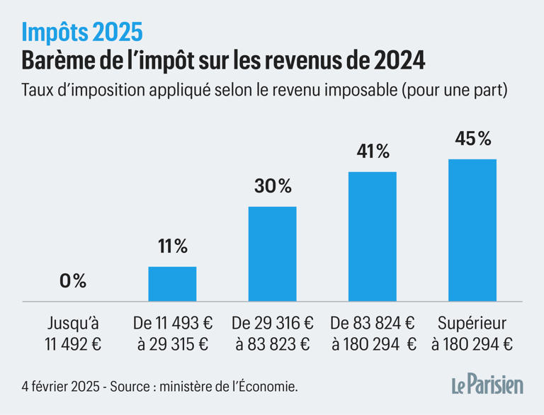Impôt sur le revenu : découvrez le nouveau barème