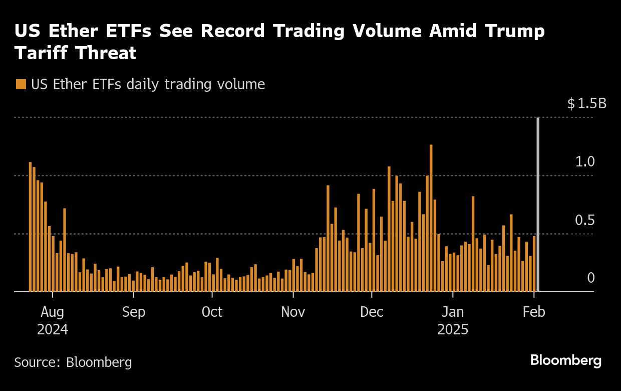 US Ether ETFs Hit Record Volume as Trump Tariffs Rattle Market