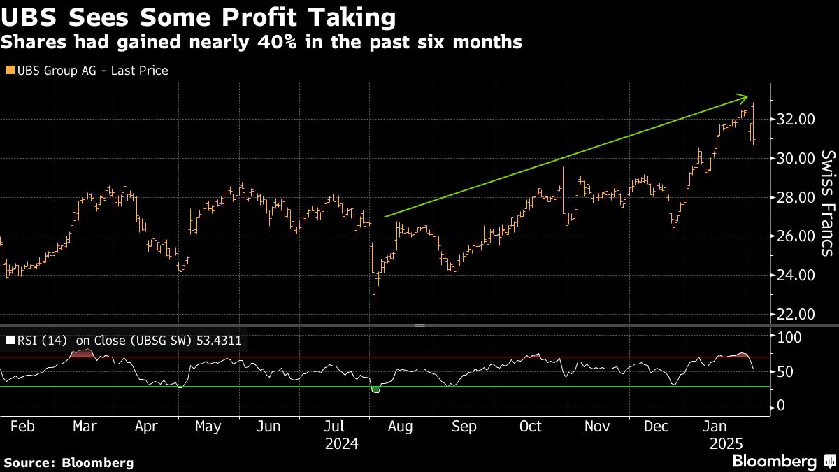 UBS Buyback Plans Fail to Cheer Investors Awaiting Capital Rule
