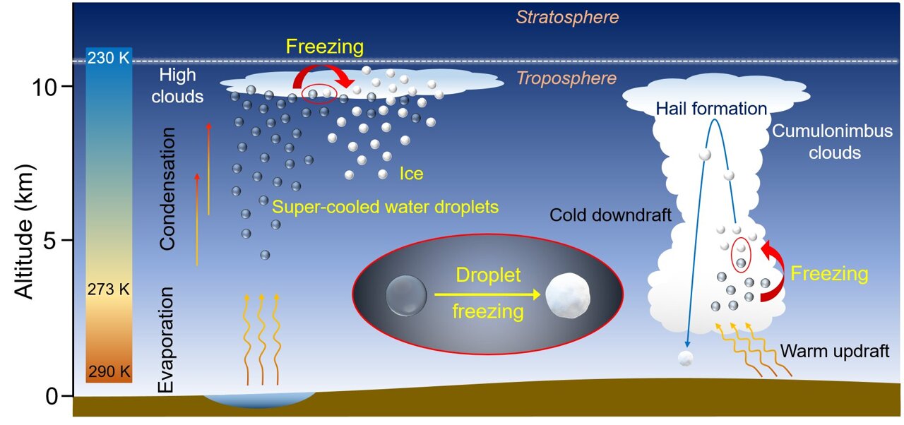Discovery of water droplet freezing steps bridges atmospheric science ...