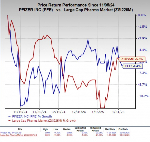 PFE's Colorectal Cancer Drug Meets Other Dual Primary Goal of PFS