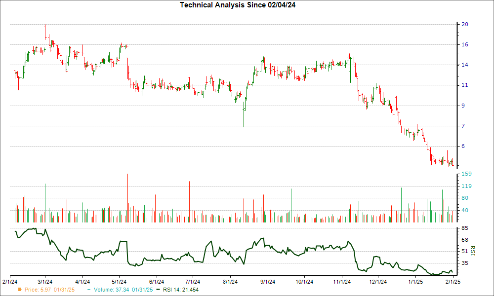 YmAbs Therapeutics (YMAB) Loses -25.74% in 4 Weeks, Here's Why a Trend ...